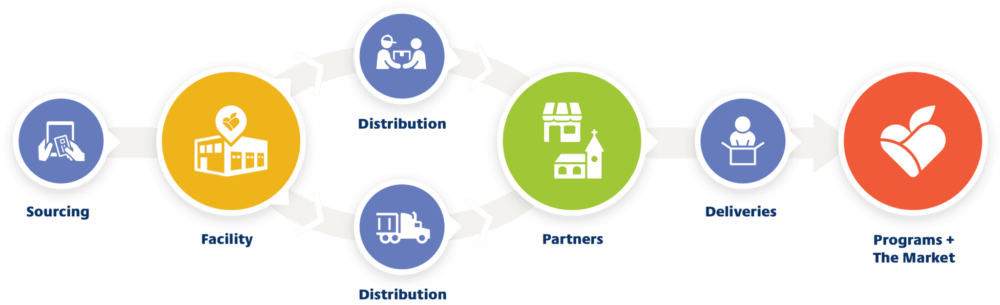 How We Work | Greater Pittsburgh Community Food Bank